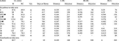 Length Increments Sex Days At Liberty And Movements Distance Km Download Table