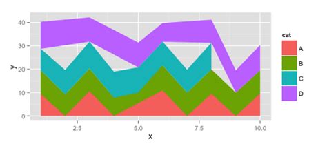 R Adding Missing Data Frame Values For Geom Area Ggplot Stack Overflow