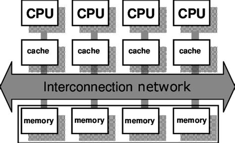 Dsm Bus Network Connecting Different Processing Nodes With The