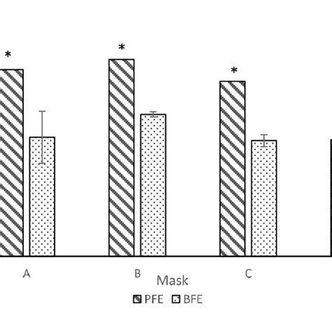 Comparison Of Filtration Efficiencies Between The Pfe Test Protocol And Download Scientific