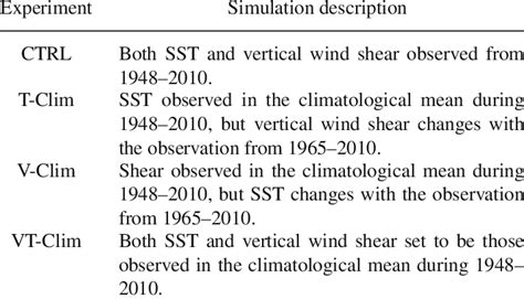 Summary Of The Numerical Experiments Conducted With The Tropical