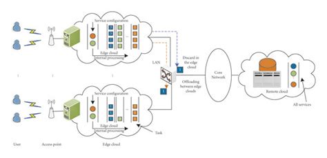 Schematic Diagram Of Mobile Edge Computing Network And Service Type Download Scientific Diagram