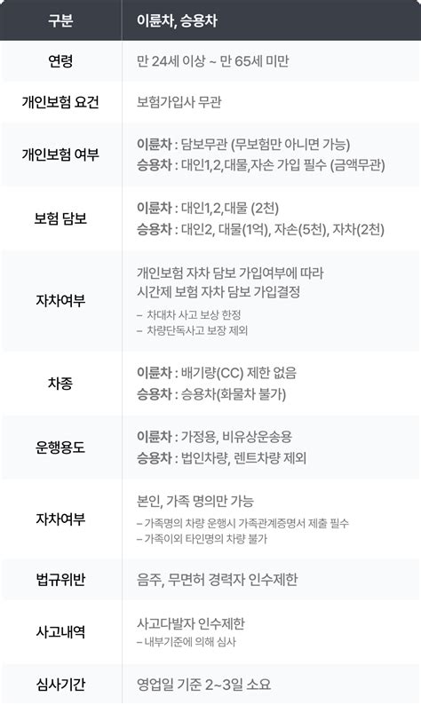 시간제보험 안내 쿠팡이츠 배달파트너