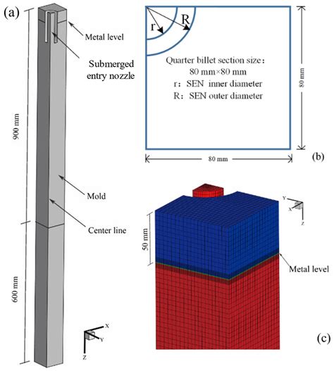 Metals Free Full Text Numerical Simulation Of The Flow Field In An Ultrahigh Speed