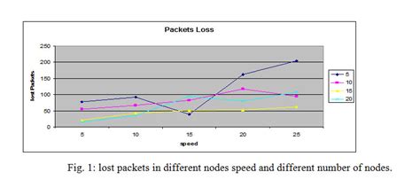 Simulate And Model Manets Environment With Aomdv Routing Protocol