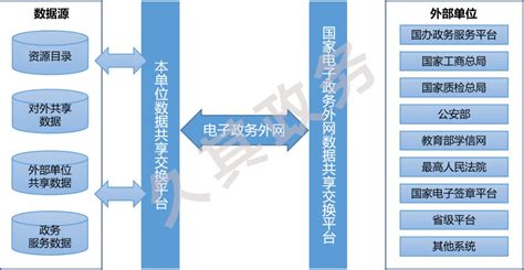 政务大数据的沉淀释放——政务数据交换与共享平台