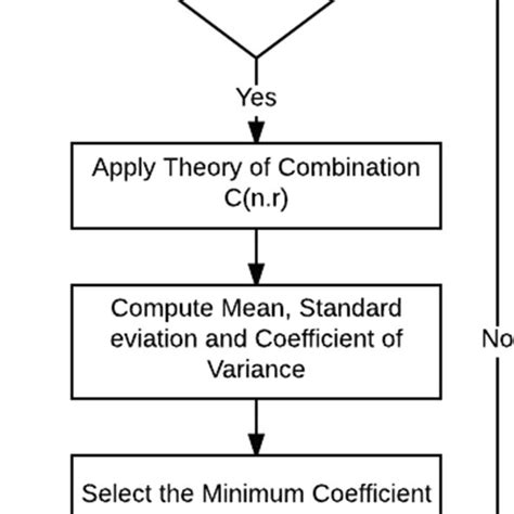 Flowchart Of The Proposed Algorithm For Time Synchronization In Wsn