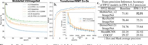 Figure 1 From Hybrid 8 Bit Floating Point Hfp8 Training And Inference