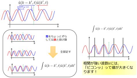 【第82回python流体の数値計算】バーガース方程式の非線形項は異なる波数間での相互作用が生じるという意味。｜宇宙に入ったカマキリ