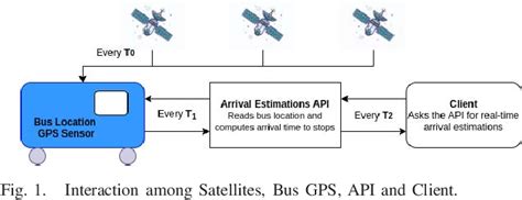 Figure 1 From Bus Headways Analysis For Anomaly Detection Semantic Scholar
