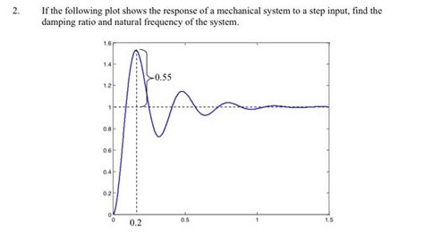 Solved If The Following Plot Shows The Response Of A Chegg