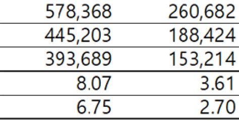 빛바랜 사상최대 매출 코스피 기업 1분기 영업익 반토막