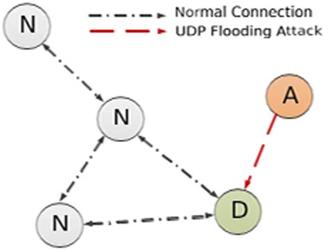 A Manet Amid A Dos Assault Using Udp Flooding 35 Download