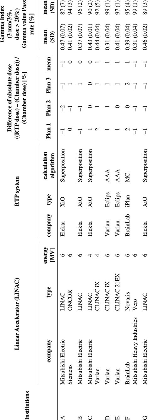 differences in the absolute dose by linear accelerator and rtps for the