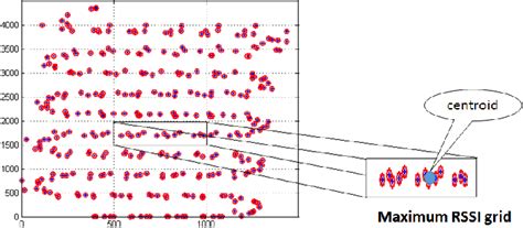 Figure 1 From Centroid Based 3d Localization Technique Using Rssi With A Mobile Robot Semantic
