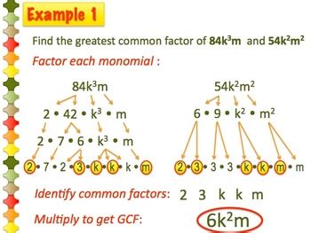 Greatest Common Factor Of Monomials PowerPoint Handout By Lisa Tarman