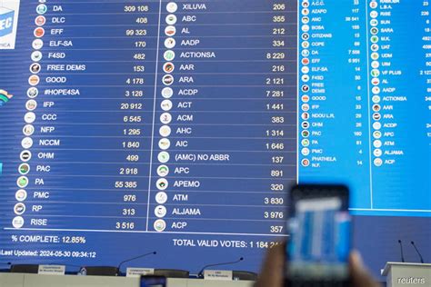 early results show anc losing majority in south africa s election ceo morning brief i3investor