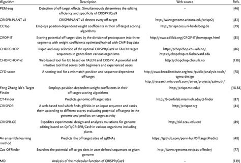 Algorithms For Detection Of Off Target Effects Download Scientific