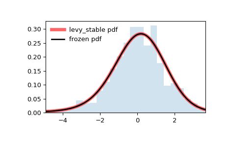 Scipy Stats Levy Stable Scipy V Manual