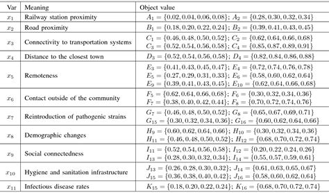 Table I From Generalised Adaptive Fuzzy Rule Interpolation Semantic