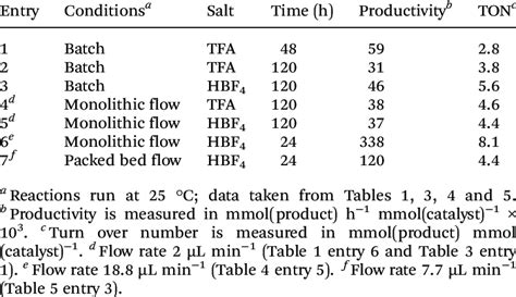 Batch Vs Continuous Flow Reactions With Different Columns Download