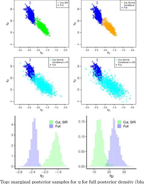 Figure 2 From Cutting Feedback And Modularized Analyses In Generalized Bayesian Inference