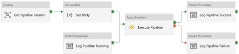 Creating A Simple Staged Metadata Driven Processing Framework For Azure