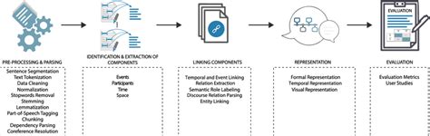 The Narrative Extraction Pipeline Download Scientific Diagram
