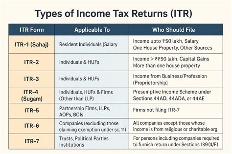 Hello Connections There Is A Chart Of Correct Itr Forms For Different