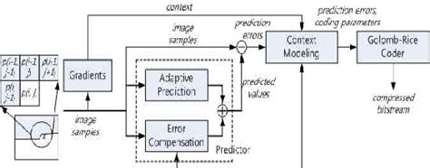 Figure 1 From Context Based Predictive Coding Scheme For Lossless Image Compression Semantic