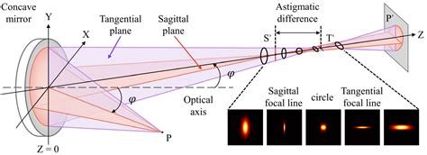 Sensors Free Full Text Investigation Of Focusing Properties On Astigmatic Gaussian Beams In