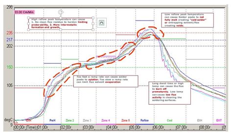 SMT Reflow Soldering Temperature Curve 51 OFF