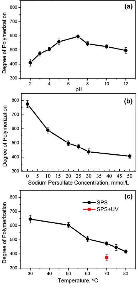 The Effect Of Oxidation At Different A Ph 70 °c Sodium Persulfate Of
