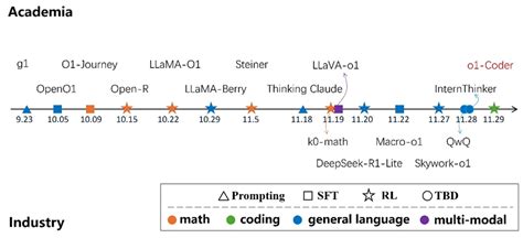 北交大团队开源代码生成框架o1 Coder，并将推出强化微调rft版本 Csdn博客