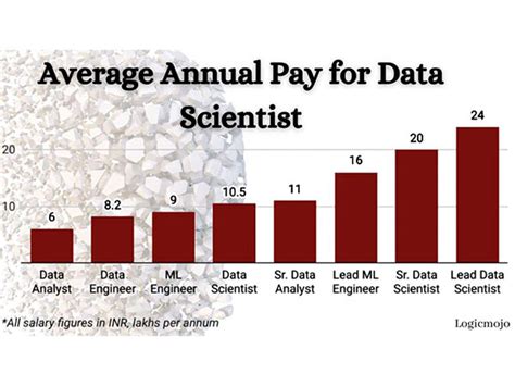 Logicmojo Data Science Course Transitioning From Software