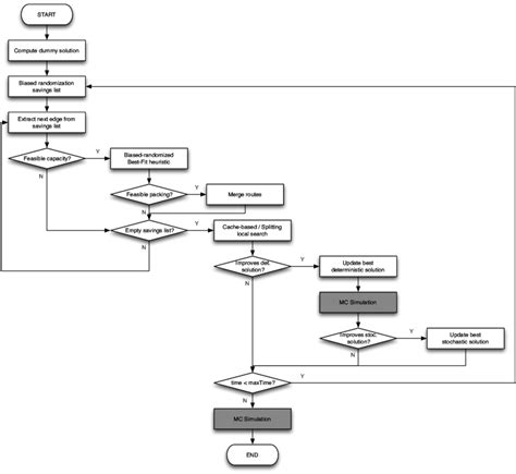 Diagram Of The Proposed Multi Start Simheuristic For The Stochastic Download Scientific Diagram