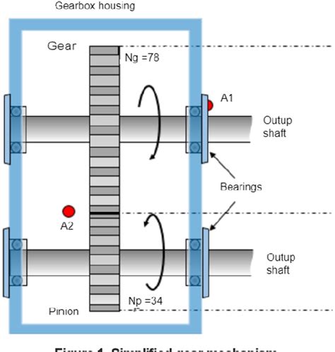 Figure 1 From Incorporating The Time Synchronous Averaging Method Into Vibration Analysis