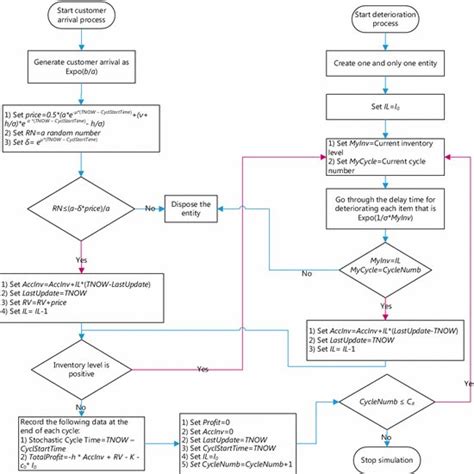 Flowchart For Simulating The Flow Of An Entity Through The System Of Download Scientific