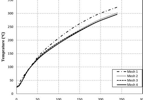 2 Mesh Sensitivity Analysis Results At The Cfrp Concrete Interface Download Scientific Diagram