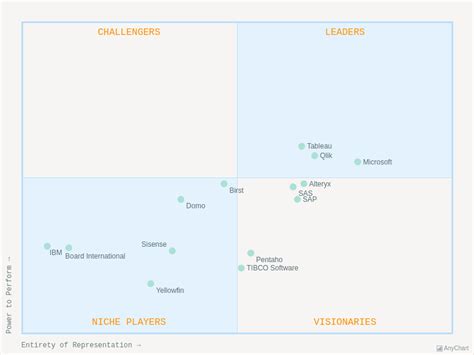 Quadrant Charts With Sea Theme AnyChart Gallery