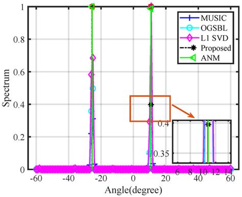 A Gridless Doa Estimation Method For Sparse Sensor Array