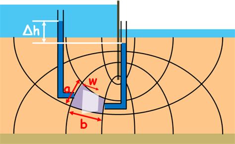 Flow Net Elementary Engineering