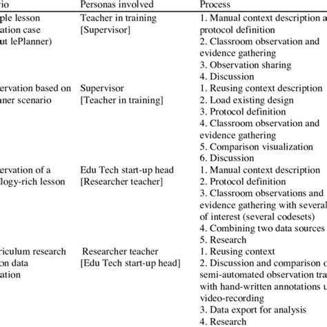 Learning Analytics Model For Lesson Observation Download Scientific Diagram