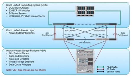 Cisco Solution For Hitachi Unified Compute Platform Select With Vmware