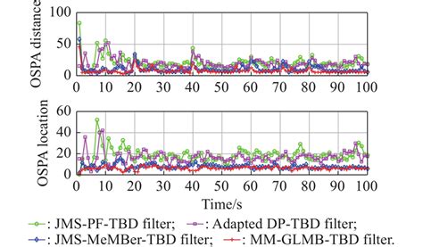 Multiple Model Glmb Filter Based On Track Before Detect For Tracking Multiple Maneuvering Targets