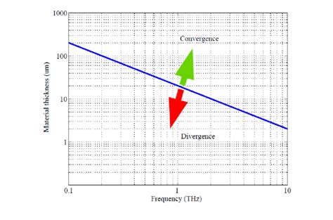 Convergence Line For The Fixed Point Iteration Method For Terahertz