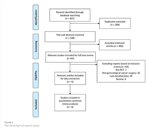 Figure 1 From The Impact Of Gum Chewing On Postoperative Ileus Following Gynecological Cancer