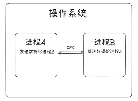 Linux D Bus 详解 Csdn博客