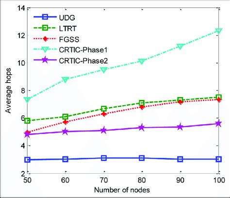 Average Hops Under 2 Connectivity Requirement Download Scientific
