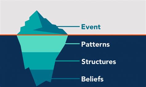 The Systems Iceberg Tool Capita Futures Toolkit
